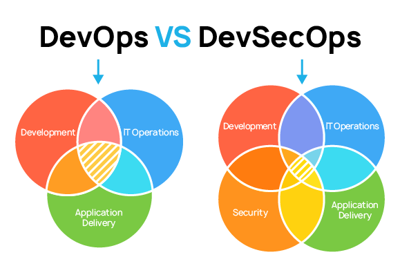 Why is DevOps failing and DevSecOps gaining popularity? | by Reggie ...