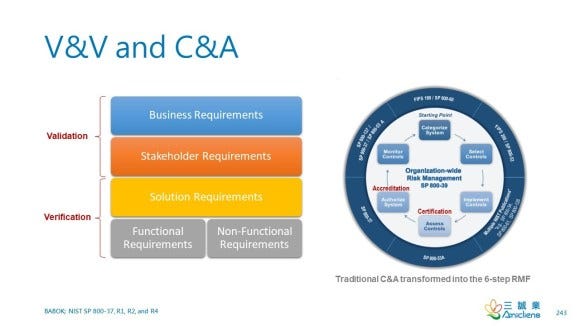 Jargons: V&V and C&A. What do verification and validation… | by Wentz ...