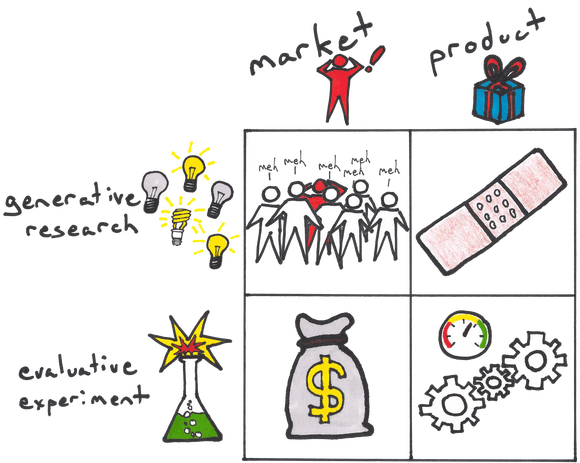 What Type of Lean Startup Experiment Should I Run? | by Kromatic | Medium