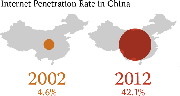 Internet Industry in China, from “Copying from America” to “Defining ...
