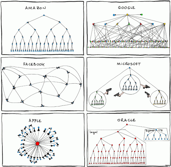 The Ideal eCom Org Structure. A common question from our… | by Marko ...