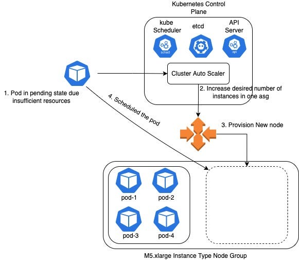Karpenter — A New Method to AutoScale Kubernetes Cluster | by Vempa ...