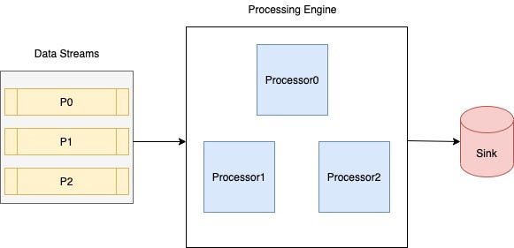 Stream processing using Kafka and Spark | by Rahul Pradeep | Medium