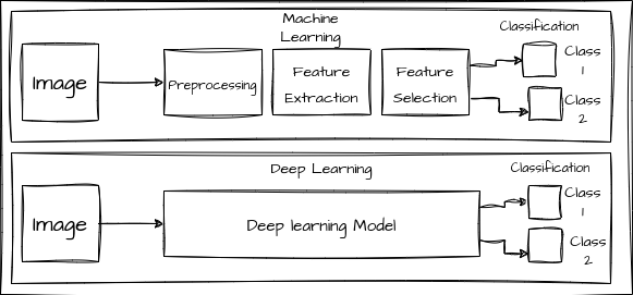 Deep Learning for Image Classification | by Bhattaraimanas | TAI Blog