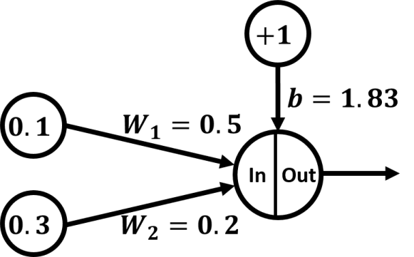 Backpropagation Algorithm Explained Simply with Examples | by Sam ...