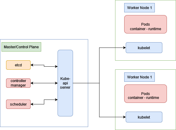 Installing Kubernetes 1270 In Ubuntu 2204 By Mohit Kumar Towards Dev 8118