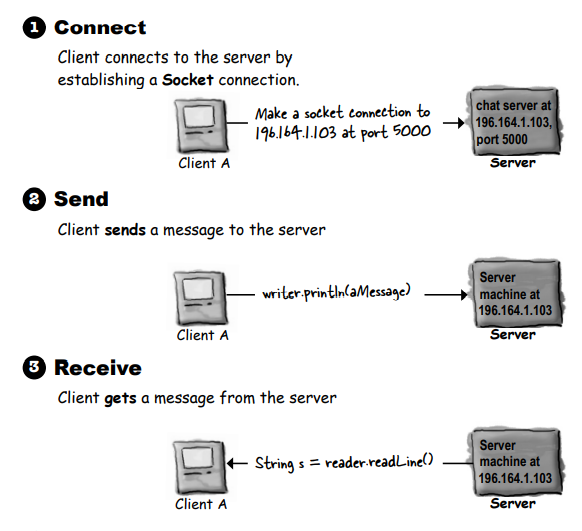 Head First Java by Keith Sierra Chapter 15. Make a Connection | by ...