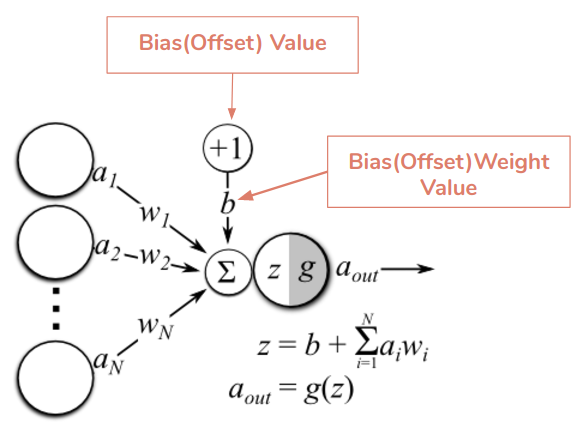 Weights and Biases in Neural Networks | by Sabaoth OÜ | Medium