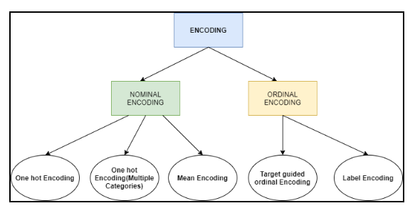 Types of Encoding in Machine Learning | by Ravi Ranjan Kumar DUBEY | Medium