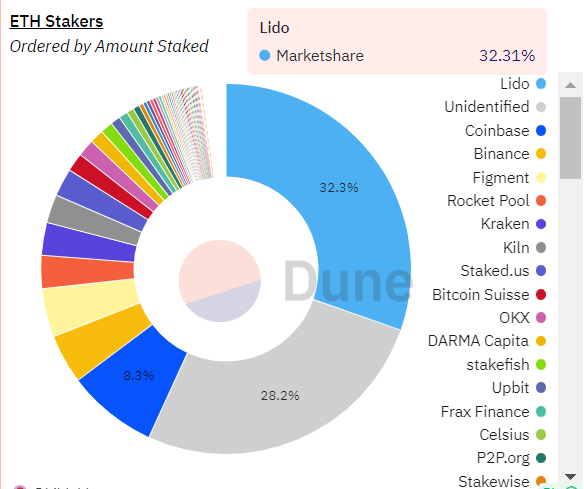 Anniversary of The Merge: Changes and Challenges of Ethereum and Its ...