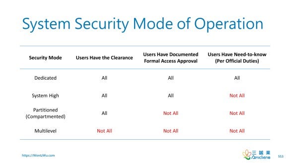 Security Operating Modes. Security Modes | by Wentz Wu | The Effective ...
