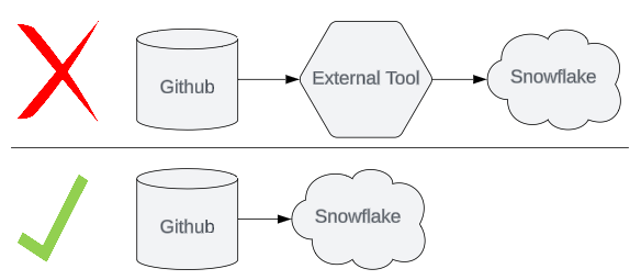 From Repo to Warehouse: Streamlining SQL Deployment with GitHub and Snowflake | by Soorya ...