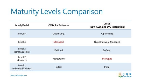 CMM and CMMI. Software Engineering Institute (SEI)… | by Wentz Wu | The ...