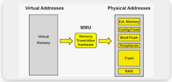 Embedded Systems: which one is better ,a CPU with or without MMU (Memory Management Unit) | by ...