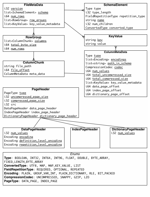 Understanding Parquet File Format | by AKS | Medium