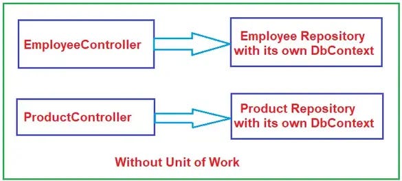 Unit Of Work in Repository Pattern | by Ali Odacı | Medium