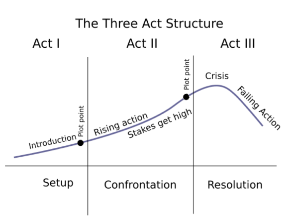 Let’s Talk About Story Structure: The Basics | by Jana Van der Veer ...