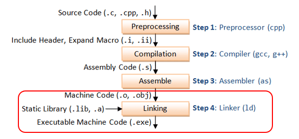Blog — Linux LIBRARIES. What are library files in Linux? | by SHUBHAM ...