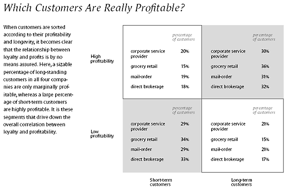 From RFM to PP (probabilityXprofitability) customers segmentation | by ...