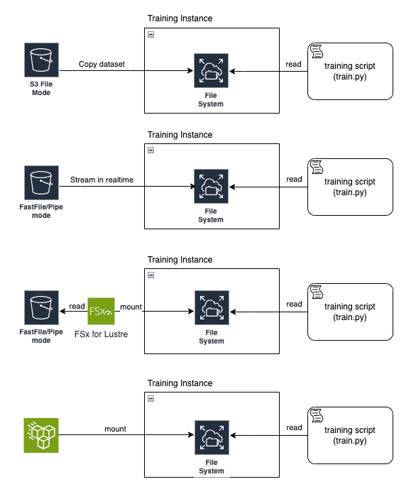 How to Optimize MLOps On AWS. Building an operation process for ML is… | by Eli Shemesh ...