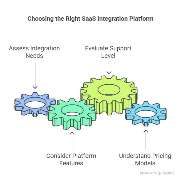 SaaS Integration Platforms: The Key to a Connected Digital Ecosystem | by Sankavin | Apr, 2025 ...