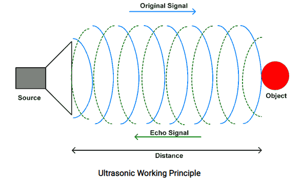 IoT Obstacle Detection Device. Technology to support the visually… | by ...