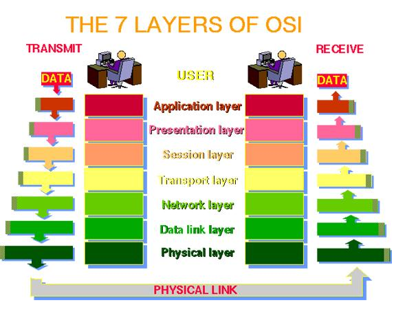 OSI — Open Systems Interconnection | by Swapnil Shevate | Jun, 2024 ...