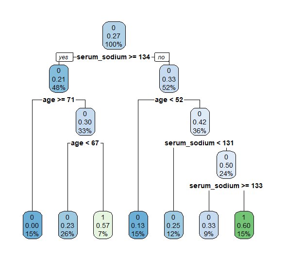Heart Disease Factors (Trees & Analysis) [R + Tableau] | by Dhruv ...
