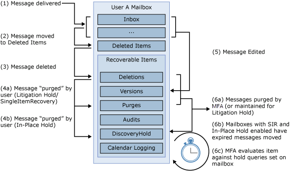Message Life cycle ใน Office 365. Content difficulty — Technical | by ...