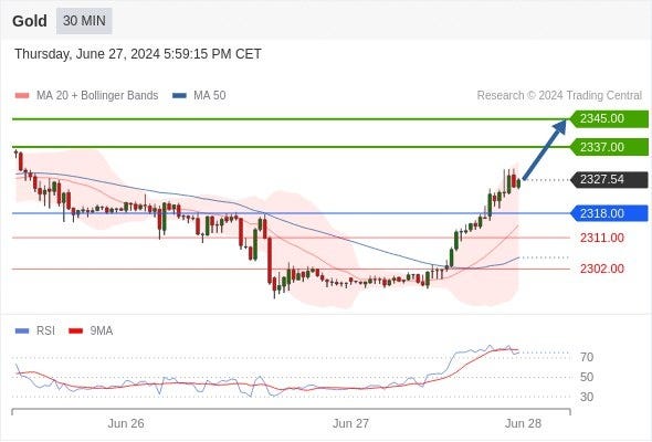 Gold Intraday Analysis: Supports and Resistances | by Freerobot Fx ...