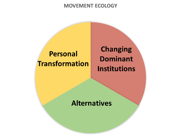 Theories of Change within the Animal Rights movement | by James Ozden ...