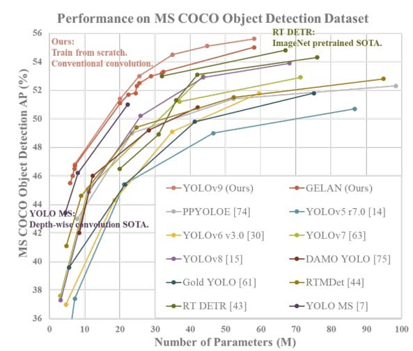 A Comparative Study in SOTA Models for Modular Vision Microservices ...