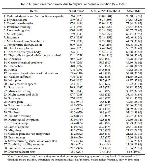 A useful list of ME/CFS symptoms (useful for those with Long Covid too ...