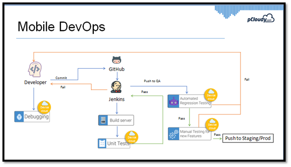 DevOps for Mobile Applications. Well, i am pretty sure when you read… | by Prakhar Gandhi ...