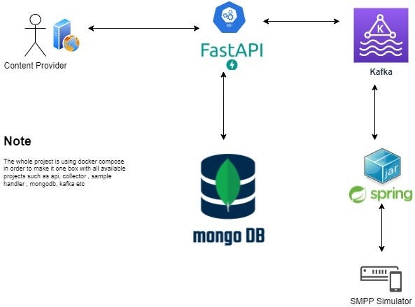 Simple SMS Api and Collector using FastAPI, Spring Boot, Kafka and MongoDB | by Engleang Sam ...