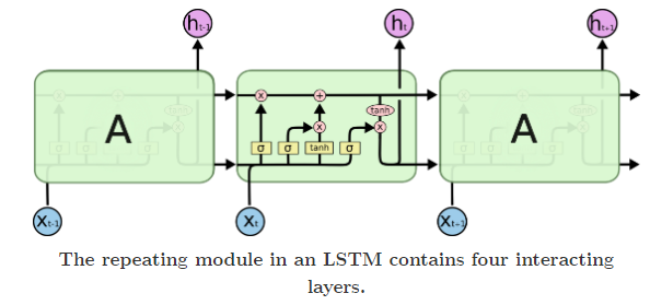 A Crash Course in Sequential Data Prediction using RNN and LSTM | by Asel Mendis | bitgrit Data ...