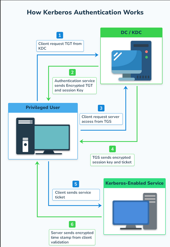Golden Ticket Attack with Kerberos | by Vasileiadis A. (Cyberkid) | Medium