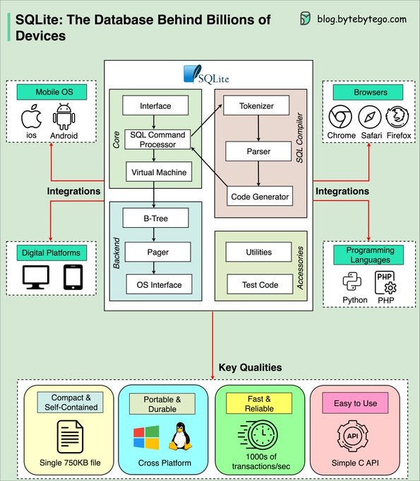 Why SQLite Is Being Used by Billions of Devices | by Ian Kiprono | Stackademic