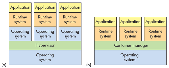 What are Containers and Why do we use them? | by Mohamad El-Zein | Medium
