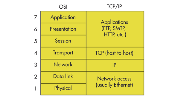 TCP/IP Protocol suite. TCP/IP is a set of protocols that form… | by Ian Ames | Software ...