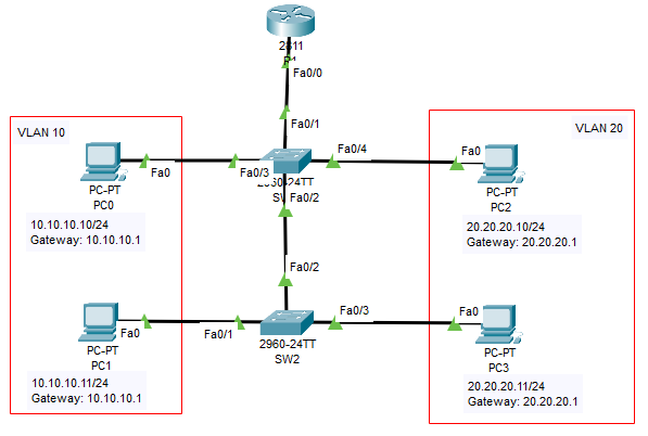 Connecting the router to the switch (Packet Tracer) | by Luthfi ...
