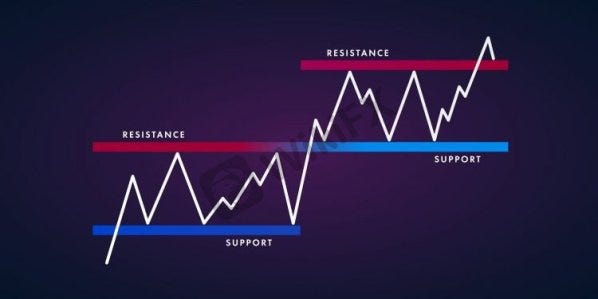 Traders Must Know The Roles of Support and Resistance Levels | by ...