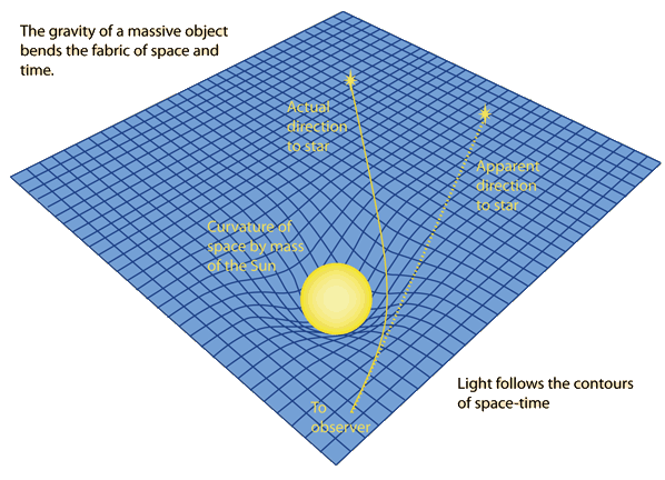 General Relativity of Albert Einstein | by Cherifa Bochra Soltani | Medium