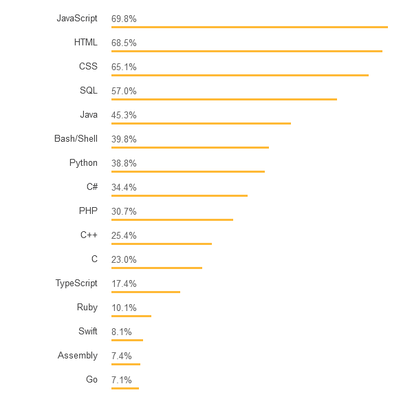 Could Python’s Popularity Outperform JavaScript in the Next Five Years? | by Education Ecosystem ...