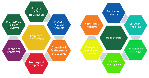 Process Safety Management Training: Essential Insights and Best ...