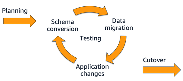 How To Migrate Mysql Db To Aws Rds Using Mysqldump And Dms By Sojeong 1893