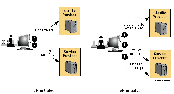 SAML 2.0 with Keycloak and Go. Keeping user authentication in check ...