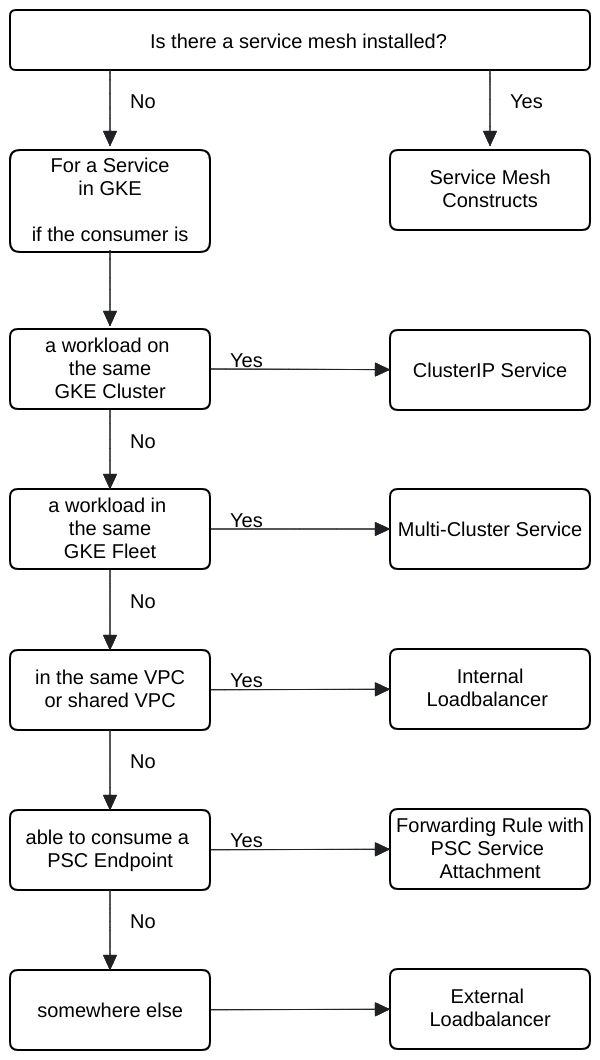 GKE Multi-Cluster Services (MCS): Feels like magic — at first | by ...
