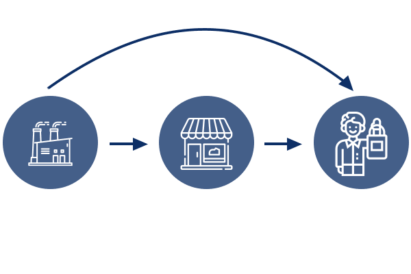Difference between D2C, B2B, B2C, C2C and Social commerce | Business ...