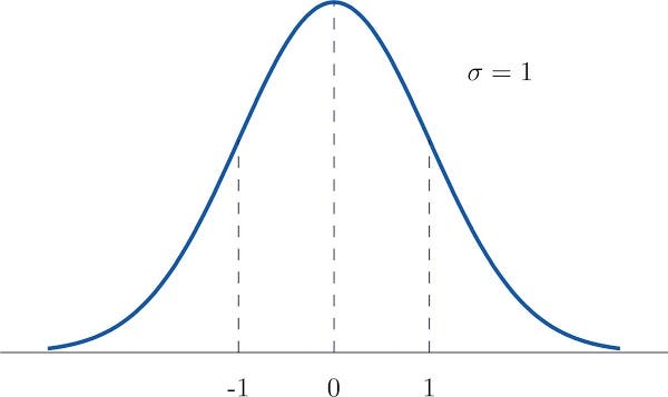 Standard normal distribution curves | by Ojeola Tioluwanimi | Medium